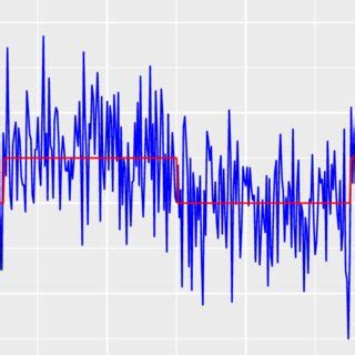 A Series With Three Equally Spaced Mean Shifts Of Unit Size Shifting Download Scientific