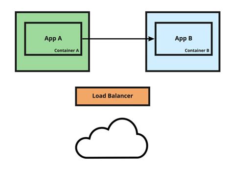How To Secure Container To Container Networking With TLS