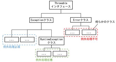 Javaプログラミング入門 16章 例外 Ecf Tech