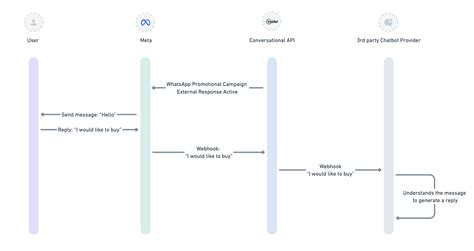 Conversational Api Team Workspace Postman Api Network