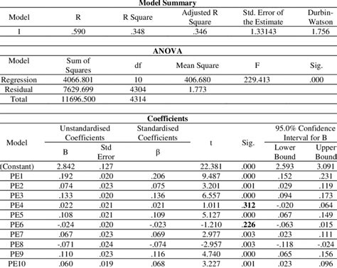 Multiple Linear Regression Pe Predicting Ooa H 0 There Will Be No Download Scientific Diagram