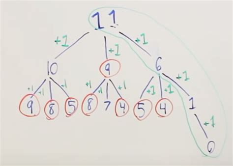 Coin Change Problem Dynamic Programming Squid S Notes