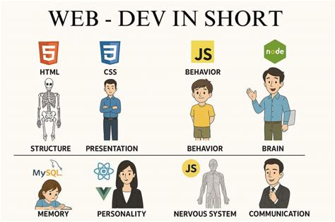 Webdevelopment Programming Tech Fullstackdevelopment Divyesh Goswami