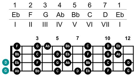 Mandolin Eb Scale Player Resources Mandozine