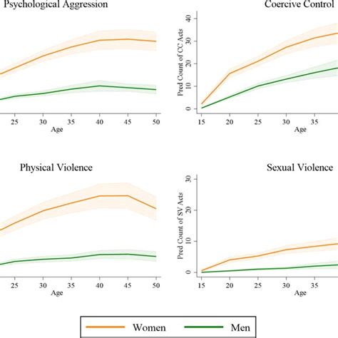 Predicted Frequency Of Events Experienced In Relationships Including