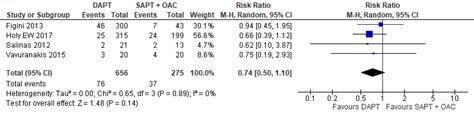 Meta Analysis Of All Cause Mortality Comparator Dapt Vs Sapt Oac Download Scientific Diagram