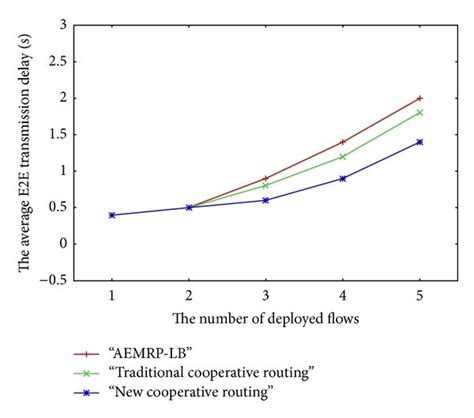 The Average E2e Transmission Delay Versus The Number Of Deployed Flows