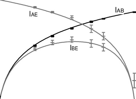 Values Of Iba Ibe And Iae As A Function Of The Line Transmission G
