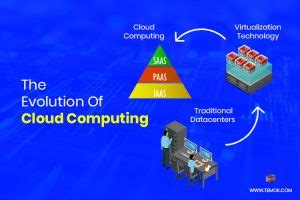 Evolution Of Cloud Computing Enhanced Business Efficiency