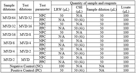 bacterial endotoxin testing part 4 key tests for endotoxin detection