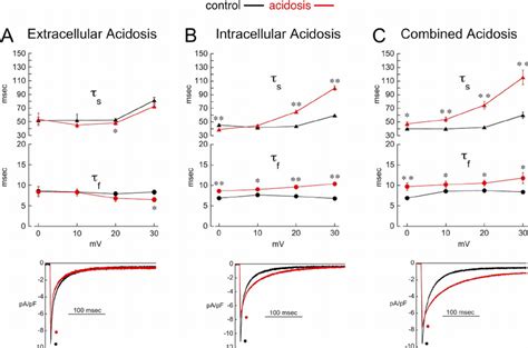 Acidosis And Ca 2 Current Inactivation Kinetics Effect Of Acidosis On
