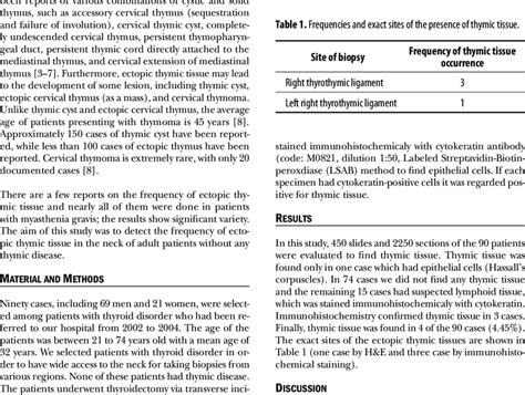 The Sites Of Biopsies And The Frequency Ectopic Thymic Tissue Download Scientific Diagram