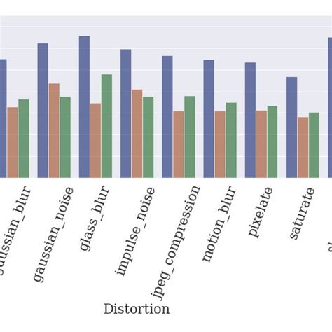 Average D Exp For K 2 Of A Number Of Distortions For Explanations