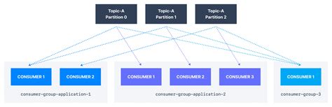 kafka consumer group and offsets