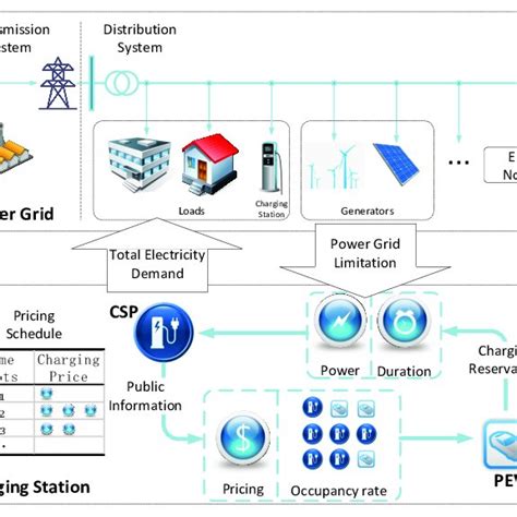 Pdf A Stochastic Game Approach For Pev Charging Station Operation In Smart Grid