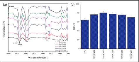 Figure 1 From A Review On Microphase Separation Measurement Techniques For Polyurethanes