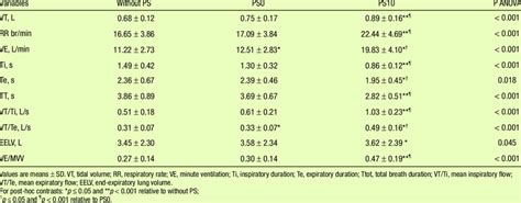 Physiological Parameters At Rest N Download Table