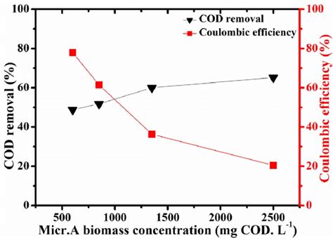 ce and cod removal efficiency analysis download scientific diagram