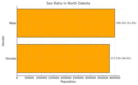 North Dakotas Population Data In Key Insights And Forecasts North American Community Hub