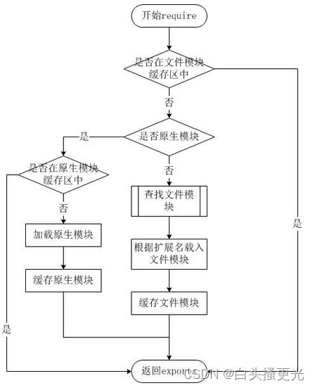 Nodejs学习笔记 Csdn博客