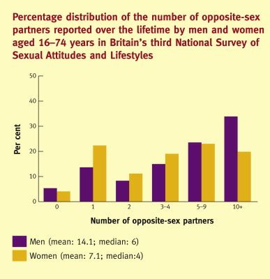 Percentage Distribution Of The Number Of Opposite Sex Partners Reported Download Scientific
