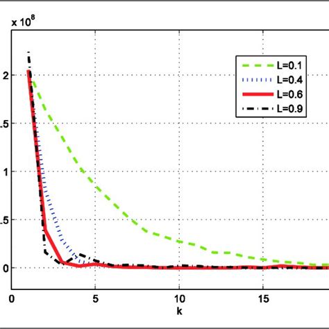 Comparison Of Error Convergence Download Scientific Diagram