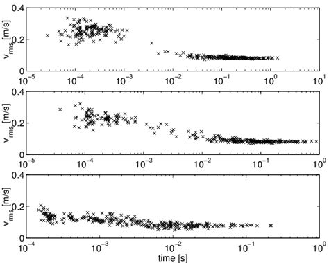Rms Velocities Vs Trapping Times For Atoms Trapped Under The Same Download Scientific Diagram