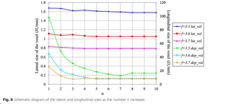 a shows the effects of the object distance and focal length on the