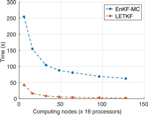 Figure 6 From Parallel Implementation Of The Ensemble Kalman Filter