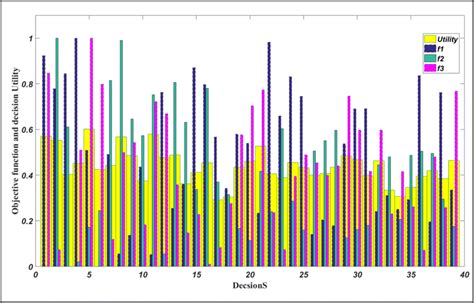 The Objective Functions And Their Utility Value In Pareto Front Using
