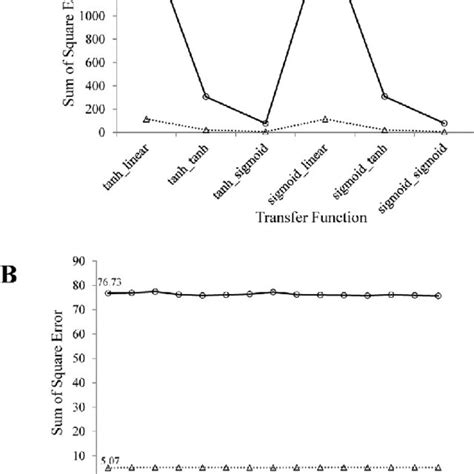 A The Sum Of Square Error Of ANN Models For Different Transfer Download Scientific Diagram