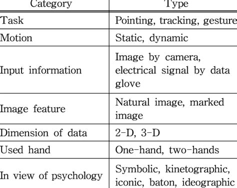 Classification Of Hand Gesture Recogni Tion Download Table