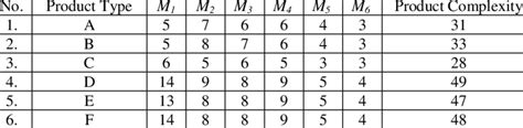 Score Of Product Complexity Download Table
