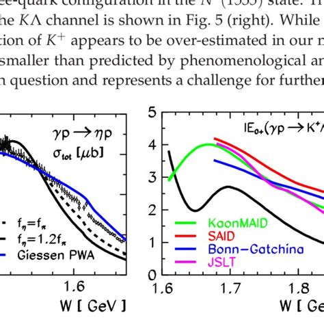 Left Total Cross Section For Eta Photoproduction On The Proton Right