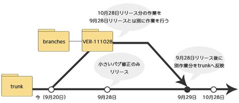デザイナーのためのsubversiontortoisesvn入門2 Subversionでのフォルダーの命名・構成とtortoisesvn