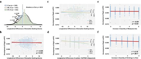 The Right Vmpfc Gray Matter Volume Gmv Association With Sensation