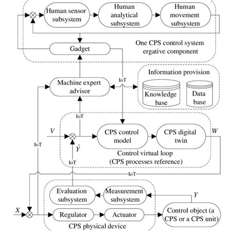 The Industrial Automatics Closed Loop Scheme With The Cps Control