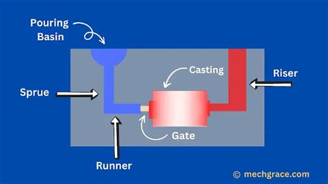 Learn Gating System In Casting Process Types Function Elements Of Gating System Mechgrace