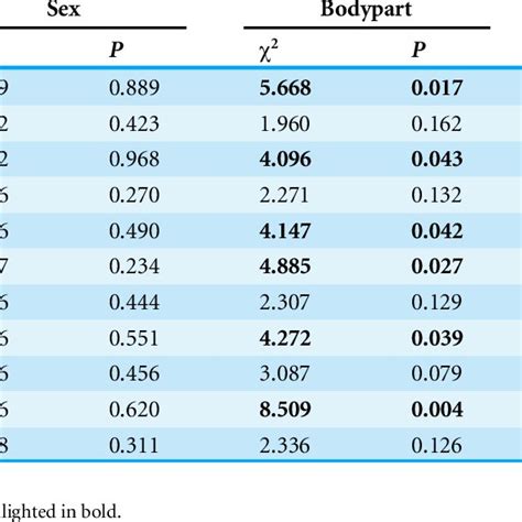 Results Of Likelihood Ratio Tests On The Effects Of Body Region Sex Download Table