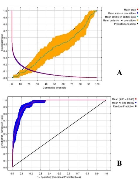 Model Prediction Accuracy Analysis A Average Omission And Predicted
