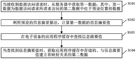 Data Acquisition Method And Device Electronic Equipment And Readable Storage Medium Eureka