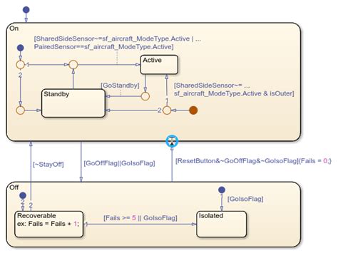 Detect And Isolate Faults In An Aircraft Elevator Control System Matlab And Simulink