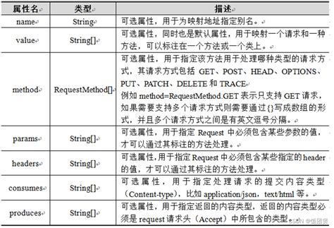 十二、spring Mvc的核心类和注解springmvc的核心注解 Csdn博客