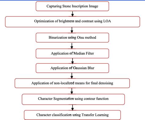 figure 2 from self adaptive hybridized lion optimization algorithm with