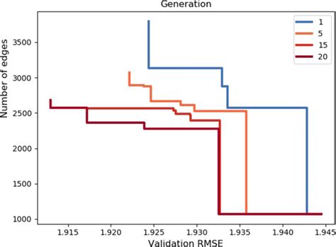 Progress Of The Pareto Front Of Graph Evolution Download Scientific