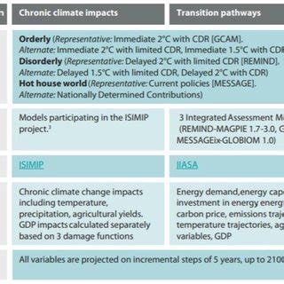 Summary Of The Key Aspects Of NGFS Climate Scenarios Phase I Source Download Scientific