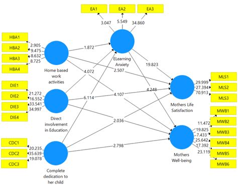 Assessment Of Pls Bootstrapping Download Scientific Diagram