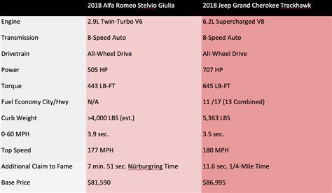 Suv Comparison Spreadsheet Inside 2018 Alfa Romeo Stelvio Quadrifoglio Vs 2018 Jeep Grand