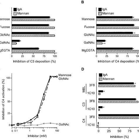 Iga Activates Both The Lectin Pathway And The Alternative Pathway