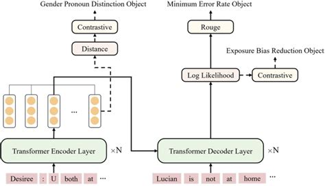 A Dialogues Summarization Algorithm Based On Multi Task Learning